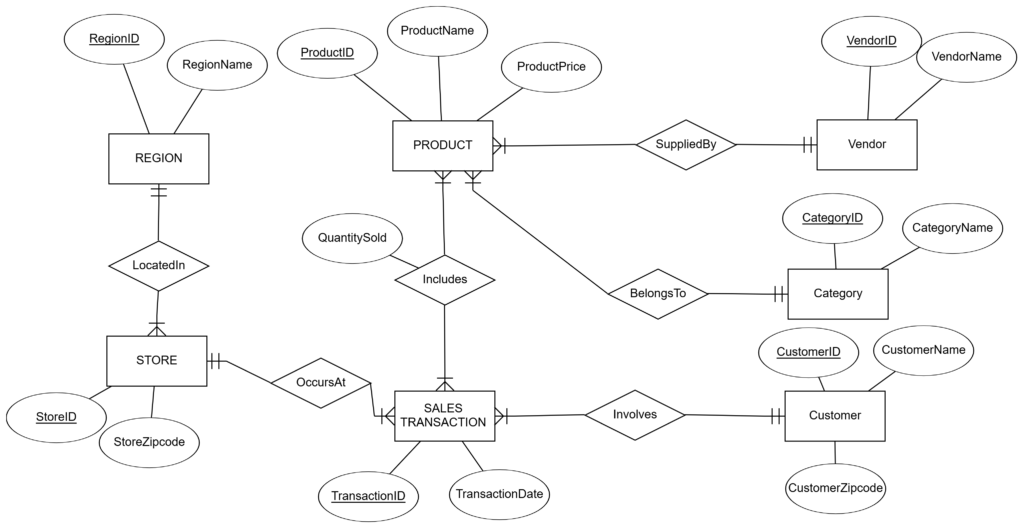 DESIGN OF AN OPERATIONAL DATABASE FOR ZAGI RETAIL COMPANY. - Teras Data